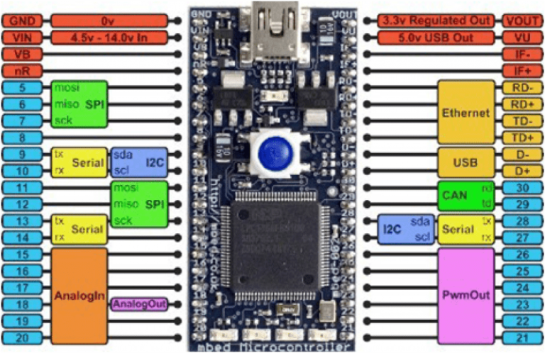 mbed LPC1768 board - ARM Learning
